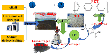 Hydrothermal Carbonization Hydrothermal Carbonization Process