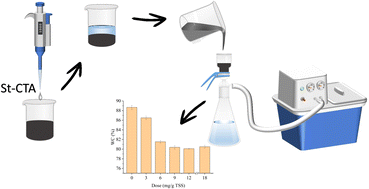Comprehensive assessment of enhancing dewaterability of dredged ...