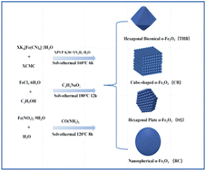 Investigation of α-Fe2O3 catalyst structure for efficient ...