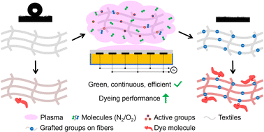 Green processing via surface diffuse atmospheric plasma to enhance the ...