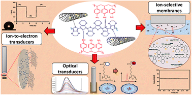 Conducting polymer functionalization in search of advanced materials in ...