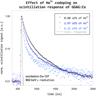 Ho3+ codoping of GGAG:Ce: a detailed analysis of acceleration of ...