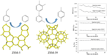 Conversion of C8 aromatics over a dual-bed catalyst - RSC Advances (RSC ...