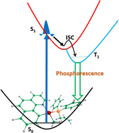 Photophysical properties of Pt(ii) complexes based on the ...
