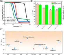 Enhanced hydrogen storage property of MgH2 caused by a BaCrO4 ...