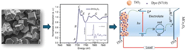 Spinel cobalt-based binary metal oxides as emerging materials for ...