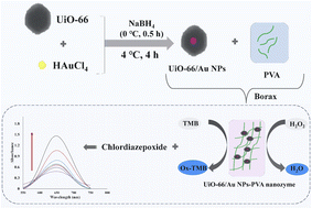 Development of a nanocomposite hydrogel catalyzed H2O2/TMB system for ...