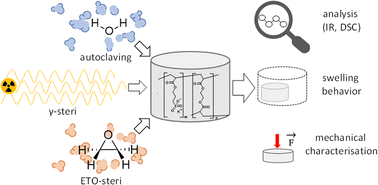 3-Sulfopropyl acrylate potassium-based polyelectrolyte hydrogels ...