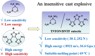 Research on TNTON/DNTF eutectic characteristics: an exploration of low ...