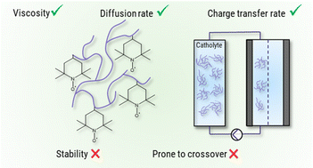 Hyperbranched TEMPO-based polymers as catholytes for redox flow battery ...