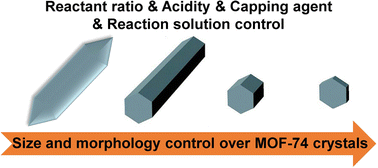 Size and morphology control over MOF-74 crystals - RSC Advances (RSC ...
