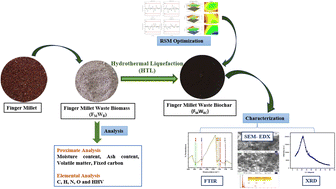 Hydrothermal liquefaction for biochar production from finger millet ...