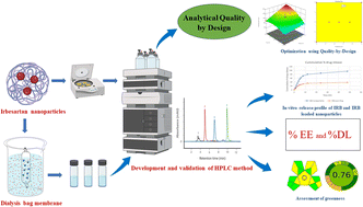 Analytical quality by design approach to develop an eco-friendly RP ...