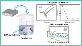 PDA@α-ZrP/SiO2 incorporated phosphate coating with enhanced corrosion ...