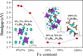 Lead-free iron-doped Cs3Bi2Br9 perovskite with tunable properties - RSC ...