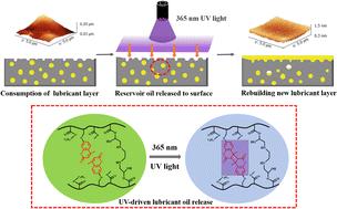 UV-driven self-replenishing liquid-infused surface with promising anti ...