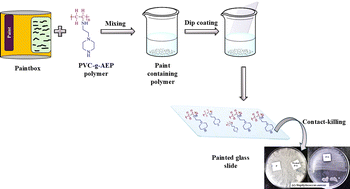 Development and evaluation of antimicrobial PVC-grafted polymer for ...