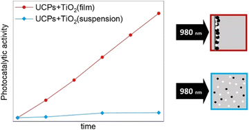 Upconverting particles in near-infrared light-induced TiO2 ...