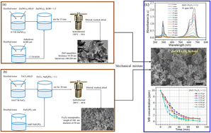 High photocatalytic efficiency of a ZnO nanoplate/Fe2O3 nanospindle ...