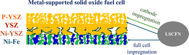 Performance optimization of metal-supported solid oxide fuel cells ...