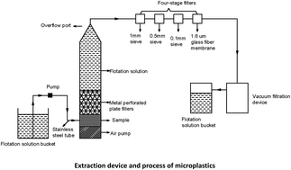 An efficient extraction device for microplastics in marine sediments ...