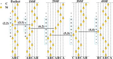 Molecular dynamics simulating the effects of Shockley-type stacking ...