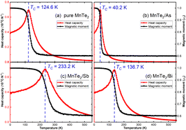 Large magnetic anisotropy and enhanced Curie temperature in two ...