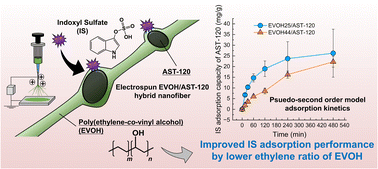 Electrospun EVOH/AST-120 hybrid nanofiber membranes for removal of ...