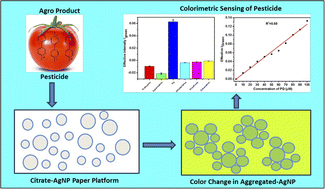 Highly selective and flexible silver nanoparticles-based paper sensor ...