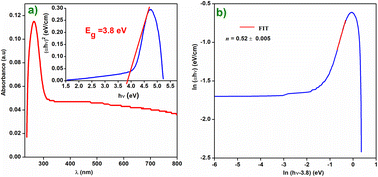 Cs2ZnCl4: a lead-free all-inorganic perovskite with a large dielectric ...