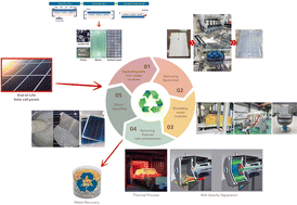 Development of eco-friendly pretreatment processes for high-purity ...