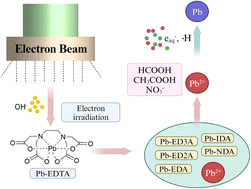 Decomplexation of Pb-EDTA by electron beam irradiation technology ...