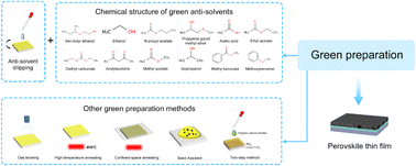 Green anti-solvent engineering for high-efficiency and environmentally ...