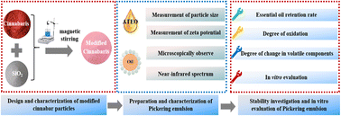 Modified Cinnabaris-stabilized Pickering emulsions loaded with the ...
