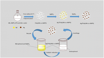 Establishing a productive heterogeneous catalyst based on silver ...