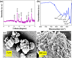 Synthesis of (FeCoNiCuMn)3O4 spinel-high entropy oxide and green carbon ...