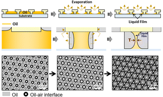 Direct patterning of liquid materials on flat and curved substrates ...