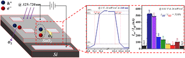 Opto-electrical evaluation of visible blind fast-response ...