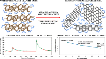 Revisiting oxidation and reduction reactions for synthesizing a three ...
