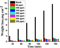 Eco-friendly impact of a novel green Melilotus officinalis extract as a ...