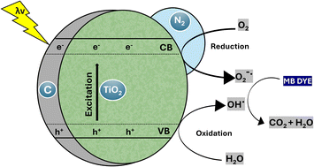 Facile synthesis of TiO2–carbon composite doped nitrogen for efficient ...