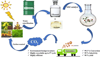 A facile approach for the synthesis of solketal, a fuel additive, from ...