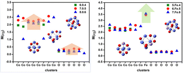 Stability and magnetic properties of transition metal (V, Cr, Mn, and ...