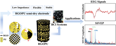 A flexible, stable, semi-dry electrode with low impedance for ...