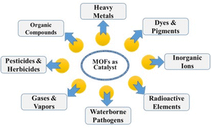 Revolutionizing environmental cleanup: the evolution of MOFs as ...