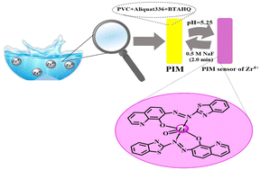 Utilization of non-plasticized polymer inclusion membrane for highly ...