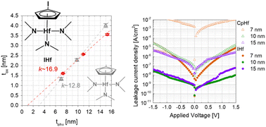 Novel halogenated cyclopentadienyl hafnium precursor for atomic layer ...