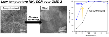 Superior low temperature activity over α-MnO2/β-MnOOH catalyst for ...