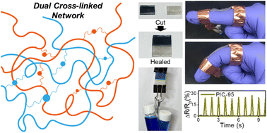 Tailoring dual cross-linked polymer-ionic liquid composites by blending ...