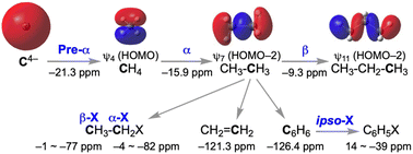 Origin of 13C NMR chemical shifts elucidated based on molecular orbital ...
